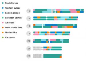 Family Tree DNA Avis : que valent les tests ADN du laboratoire